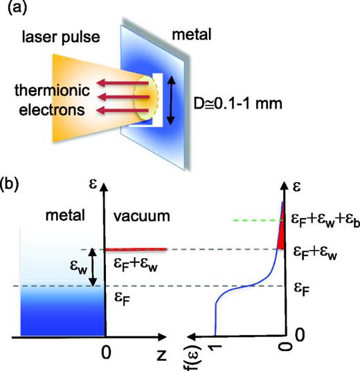Thermionic emission of electrons from metal surfaces in the warm dense ...