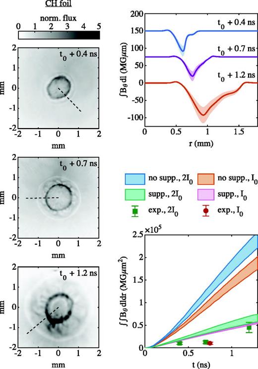 Measuring magnetic flux suppression in high-power laser–plasma ...