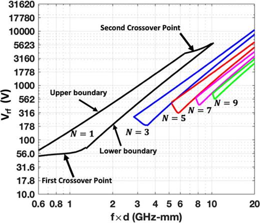 Two surface multipactor discharge with two-frequency rf fields and ...