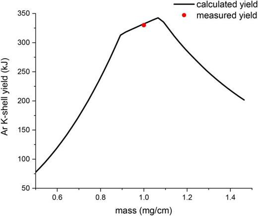 A model for K-shell x-ray yield from magnetic implosions at Sandia's Z ...