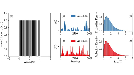 Non-linear stimulated Raman back-scattering burst driven by a broadband ...