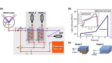 Interaction of multiple shocks in planar targets with a ramp-pulse ...
