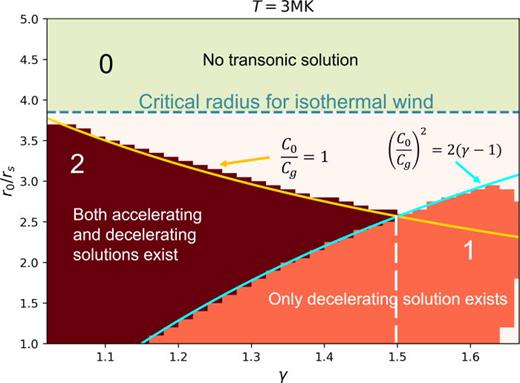Acceleration of polytropic solar wind: Parker Solar Probe observation ...