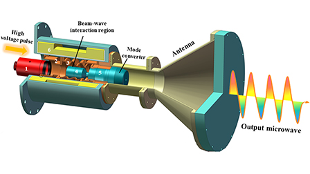 A compact S-band relativistic backward wave oscillator with a 2.5 ...