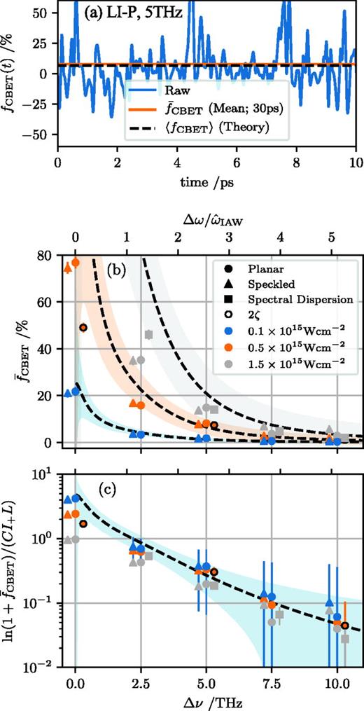 Cross-beam energy transfer in direct-drive ICF. II. Theory and ...