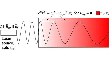 Magnetized laser–plasma interactions in high-energy-density systems ...