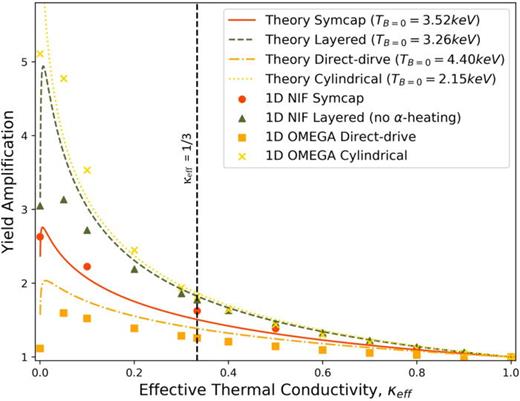 Magnetized ICF implosions: Scaling of temperature and yield enhancement ...