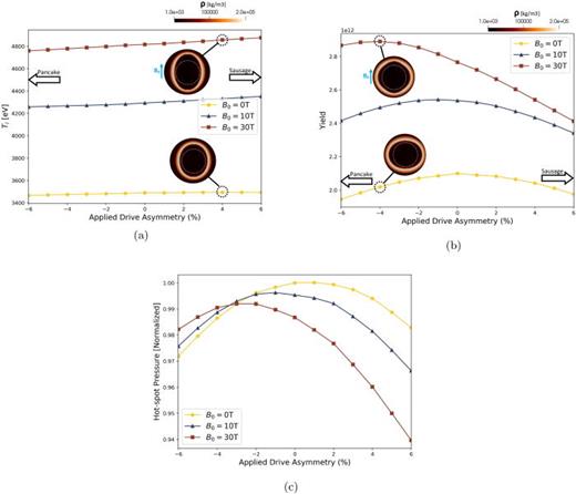 Magnetized ICF implosions: Scaling of temperature and yield enhancement ...