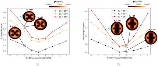 Magnetized ICF implosions: Scaling of temperature and yield enhancement ...