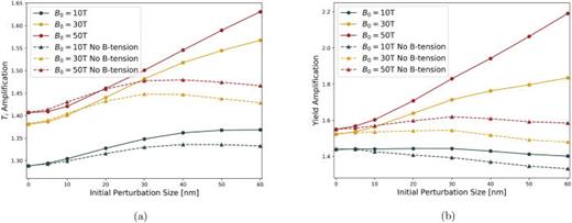 Magnetized ICF implosions: Scaling of temperature and yield enhancement ...