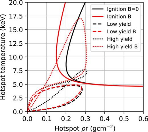Role of self-generated magnetic fields in the inertial fusion ignition ...