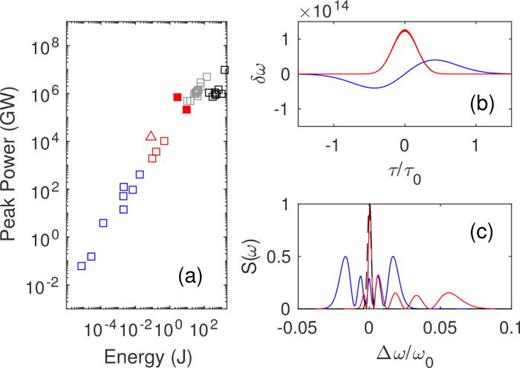 Multi-pass cell spectral broadening at high pulse energies | Physics of ...