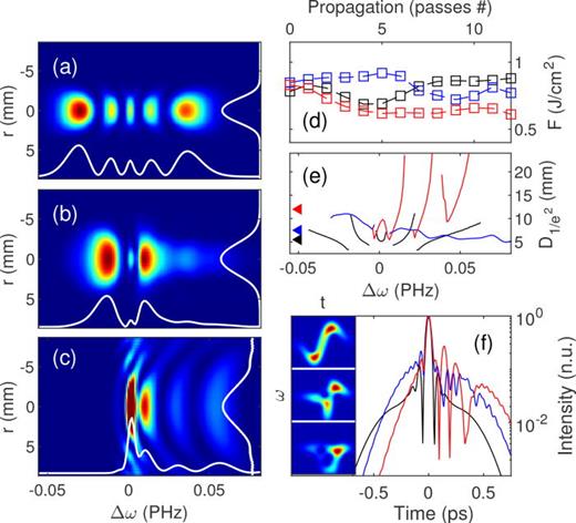 Multi-pass cell spectral broadening at high pulse energies | Physics of ...
