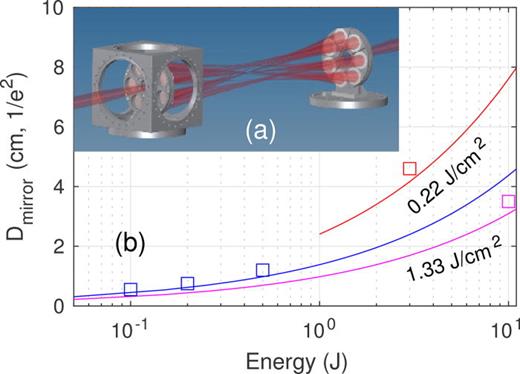 Multi-pass cell spectral broadening at high pulse energies | Physics of ...