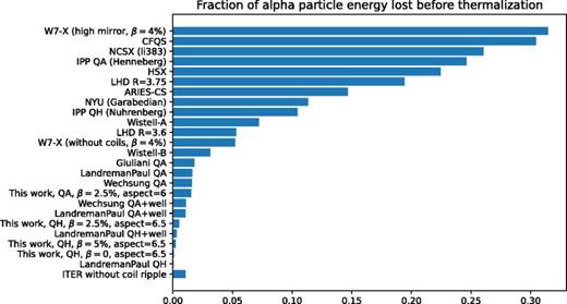 Optimization Of Quasi Symmetric Stellarators With Self Consistent Bootstrap Current And