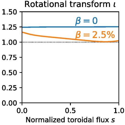 Optimization Of Quasi Symmetric Stellarators With Self Consistent Bootstrap Current And