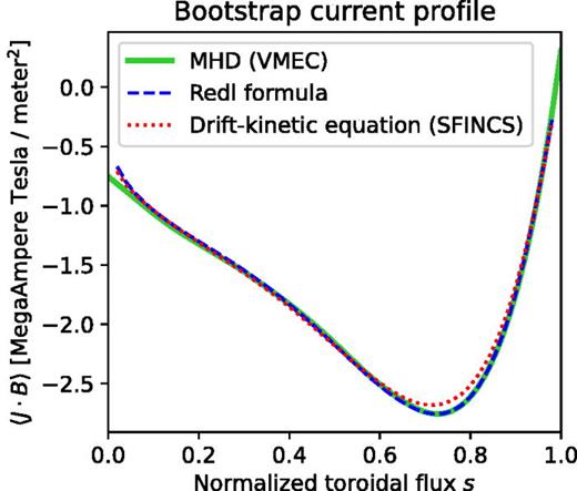 Optimization Of Quasi Symmetric Stellarators With Self Consistent Bootstrap Current And