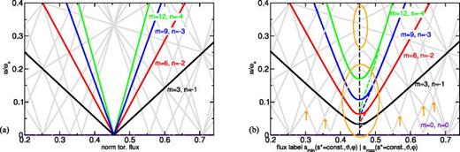 A numerical approach to the calculation of the Alfvén continuum in the presence of magnetic ...