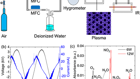 The effect of humidity on the discharge mode transition of air ...