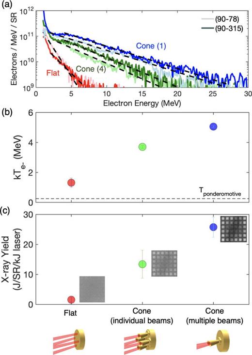 Development of a bright MeV photon source with compound parabolic ...