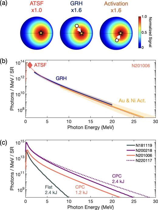 Development of a bright MeV photon source with compound parabolic concentrator targets on the ...