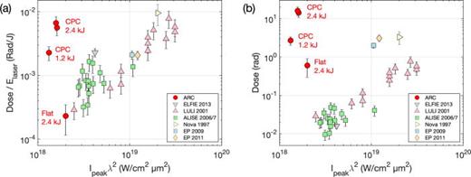 Development of a bright MeV photon source with compound parabolic ...