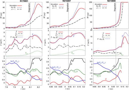 Influence of mass ablation on ignition and burn propagation in layered ...