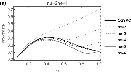 A flexible gyro-fluid system of equations | Physics of Plasmas | AIP ...