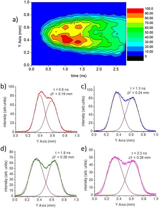 Spatial and temporal evolution of laser plasma produced using a double ...