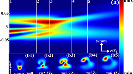 Propagation properties of the Pearcey Gaussian vortex electron plasma ...