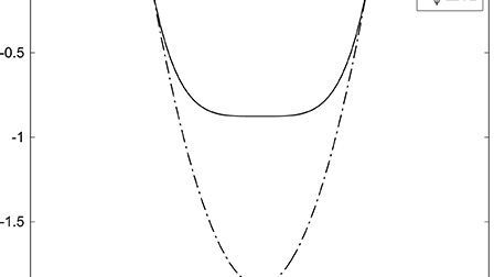 Particle dynamics in dusty plasma: Classical tunneling | Physics of Plasmas | AIP Publishing