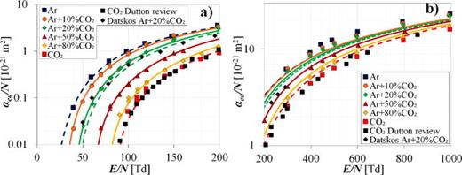 Study of apparent effective ionization coefficient in CO2 and Ar gas ...