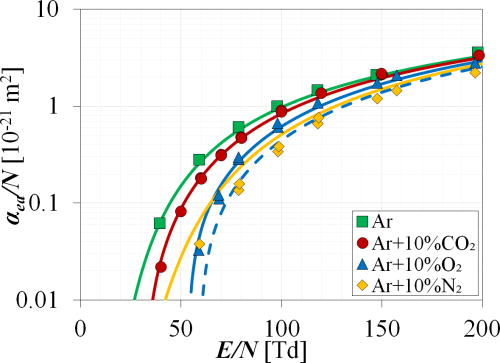 Study of apparent effective ionization coefficient in CO2 and Ar gas ...