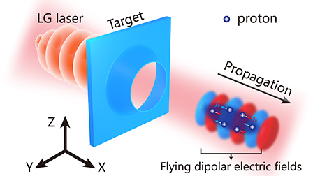 Proton acceleration with multi-peak energy spectra tailored by vortex laser | Physics of Plasmas ...