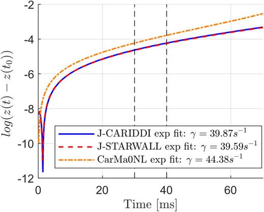 Self-consistent coupling of JOREK and CARIDDI: On the electromagnetic ...