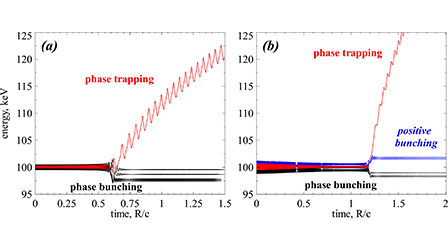 Role of “positive phase bunching” effect for long-term electron flux ...