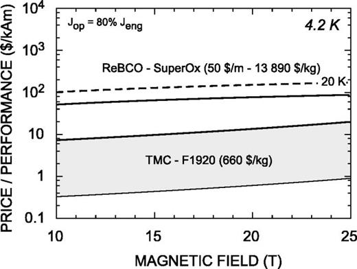 Prospects of an alternative superconductor technology for fusion ...
