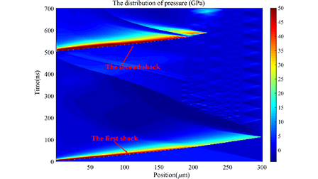 Laser-driven double shock loading and diagnosis technology for material ...