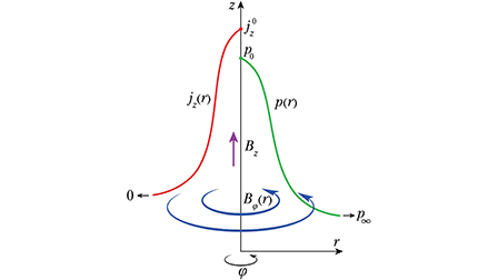 Self-consistent equilibrium of a helical magnetic flux rope in a finite ...