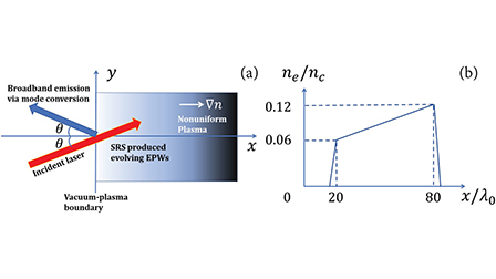 Broadband electromagnetic emission via mode conversion mediated by ...