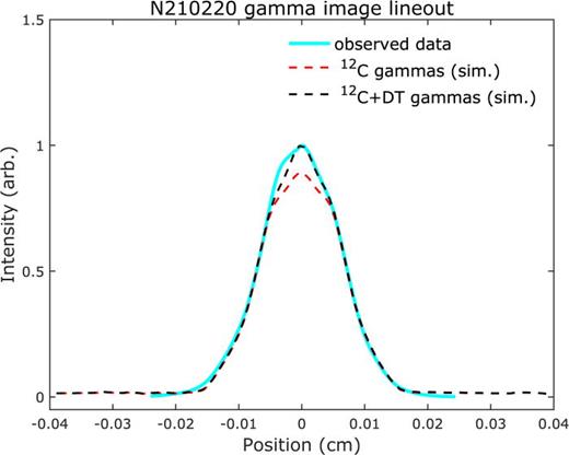 Gamma-ray imaging of inertial confinement fusion implosions reveals ...