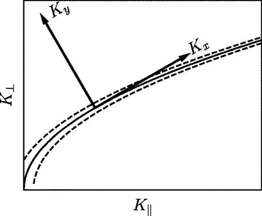 Marginal stability constraint on runaway electron distribution ...