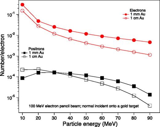 Perspectives on relativistic electron–positron pair plasma experiments ...