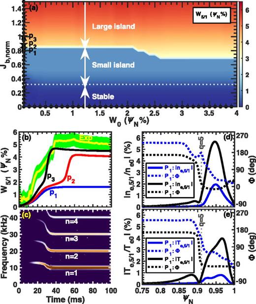 Role of edge-localized neoclassical tearing modes in quiescent H-mode ...