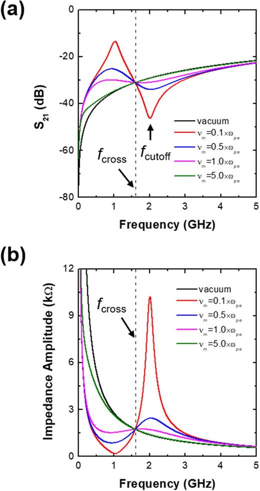 Analysis on crossing frequency in transmission microwave frequency ...