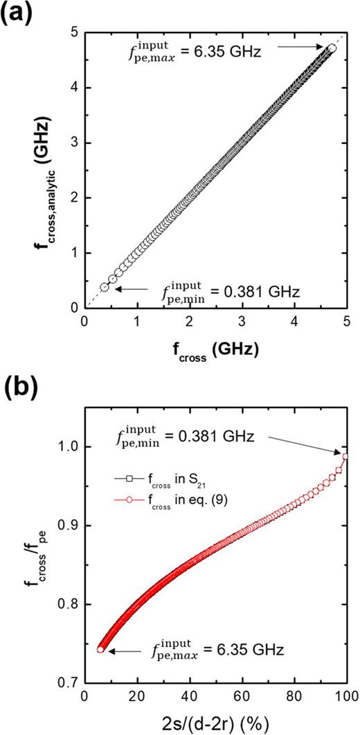 Analysis on crossing frequency in transmission microwave frequency ...