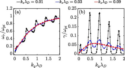 Three-dimensional coupling of electron cyclotron drift instability and ...