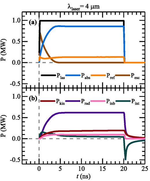 Simulations of plasmas driven by laser wavelengths in the 1.064—10.6 μm ...