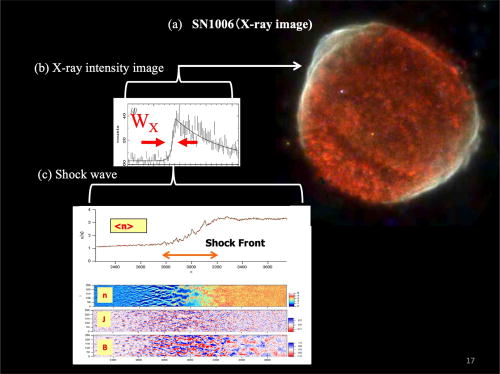 Theory of magnetic turbulence and shock formation induced by a ...