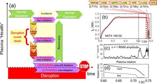 Disruption event characterization and forecasting in tokamaks | Physics ...